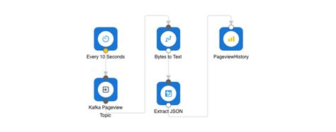 Using Apache Kafka With Flow Director Flow Director