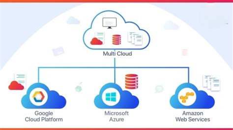 Benefits Of Multi Cloud Strategies Golvez Technologies
