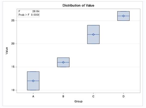 Sas 활용 노하우 다중비교 Sas Support Communities