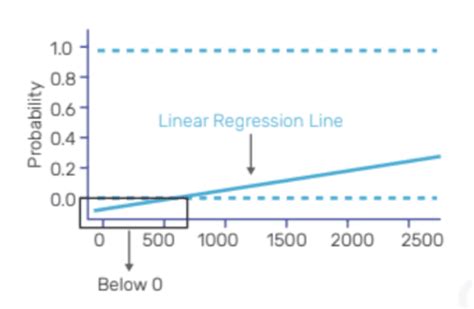 Logistic Regression 360digitmg
