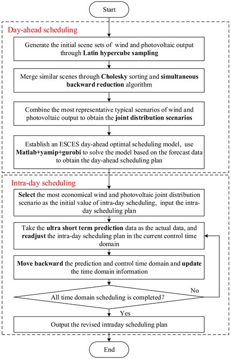 Energies Free Full Text Two Stage Optimal Scheduling Of Highway Self Consistent Energy