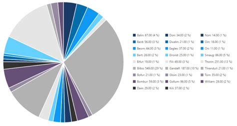 Pareto Charts The Vital Few Vs The Trivial Many Insightsoftware