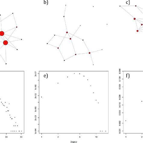 Graph Representation Of Example Node Synthetic Networks A BA B Download Scientific