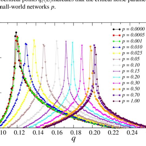 Magnetic Susceptibility χ L Q P As A Function Of The Noise Parameter