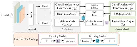 precise orientation estimation for rotated object detection based on a