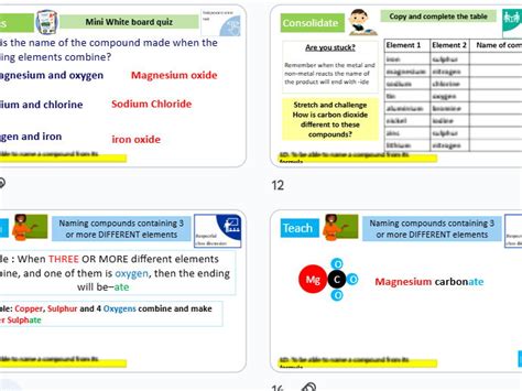 Naming Compounds Ks3 Science Teaching Resources