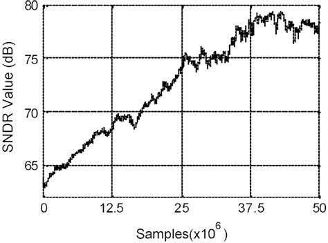 sndr values during the normal operation of the pipelined adc