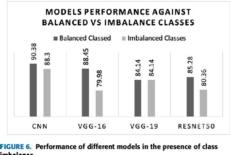 Figure 6 From A Sequential Vgg16 Cnn Based Automated Approach With Adaptive Input For Efficient