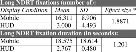 Poisson Regression Model Of Number Of Self Interruptions Top And