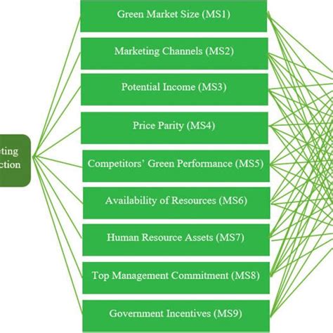 structure of fahp model the author mixes fuzzy theory with the ahp