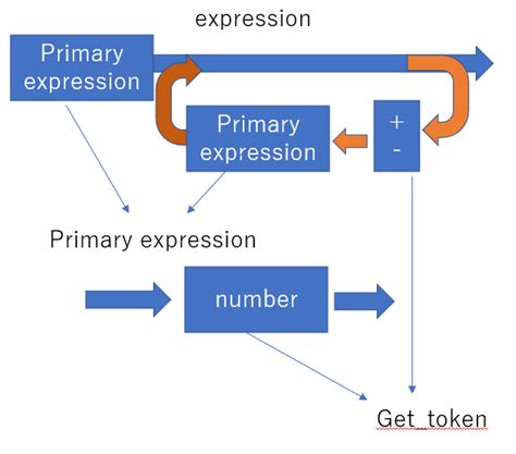 Vbnetで計算機を作る（足し算引き算）