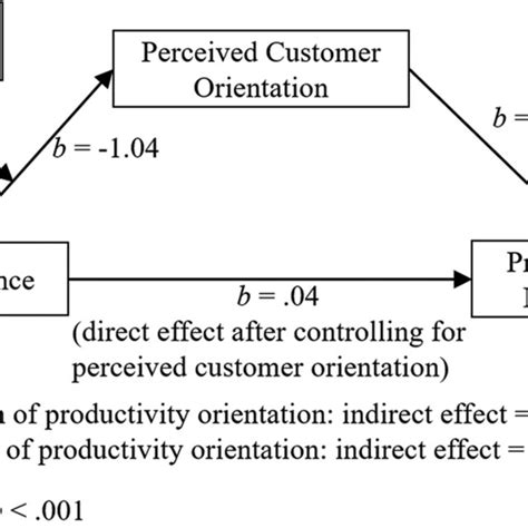 Results Of Study 3 Ci Confidence Interval Sd Standard Deviation