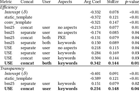 Statistically Significant Regression Coefficients For Systems Based Download Scientific Diagram