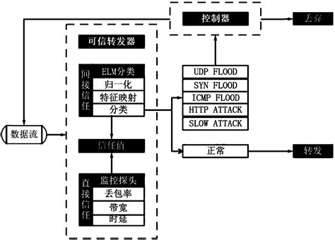 Method For Detecting Hybrid Ddos Attack For Software Defined Network Eureka Patsnap