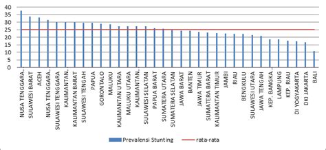 Graph Of Stunting Prevalence In Indonesia In 2021 Download Scientific Diagram