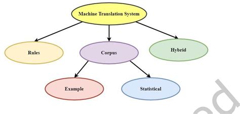 Figure 1 From An Effective Language Convention Model Based On Deep Structured Learning And