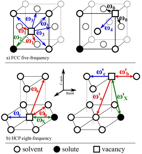A Atomic Jumps Required For The Fcc Five Frequency Diffusion Model B Download Scientific