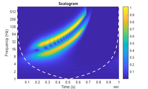 Wavelet Time Frequency Analyzer Visualize Scalogram Of Signals Matlab