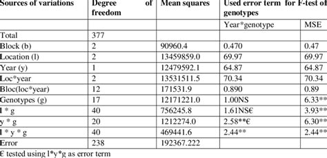 Analysis Of Variance Based On Three Locations And Two Years Download Scientific Diagram