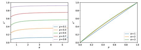 Illustration of the dependency of n on α and p Download Scientific Diagram
