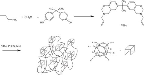 Scheme 2 Possible Morphology For The Vba Vba Poss Blends After Thermal