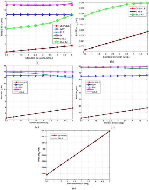 the rmse versus different values of random noise standard deviations