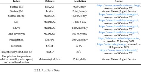 List Of Data Used In This Study Download Scientific Diagram