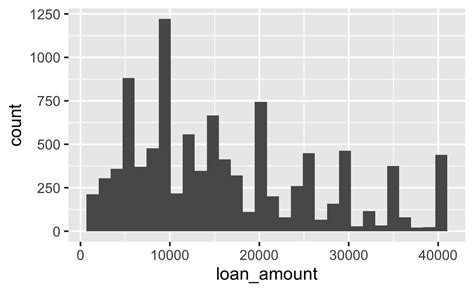 Data Visualization And Transformation Visualizing And Summarizing Numerical Data