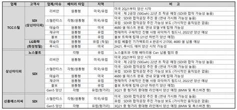 2차전지 삼성sdi 부품 및 관련소재 업체 분석 1 삼성sdi의 본격적인 Ev용 원통형 배터리 양산 시작 With