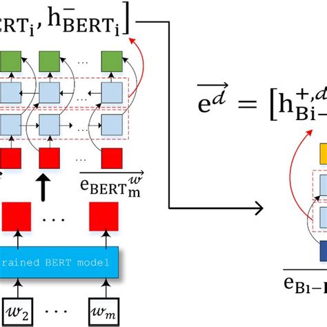 The Illustrations Of Overall Textual Embedding Process For Associated