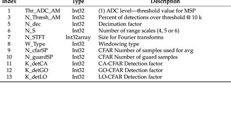 Working Parameters Of The Signal Processor Selection Download