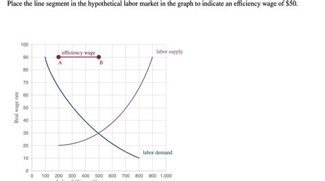 Solved What Are The Quantities Of Labor Demanded And