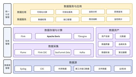 基于 Apache Doris 的实时离线一体化架构，赋能中国联通 5g 全连接工厂解决方案 墨天轮