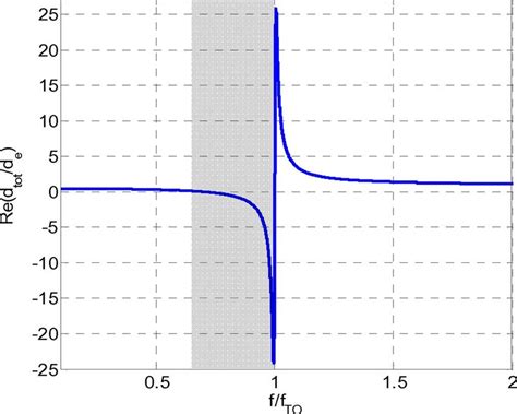 Oscillator Model For The Nonlinear Coefficient Normalized Dispersion Download Scientific