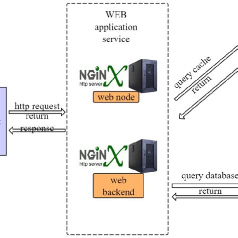 Web System Architecture Download Scientific Diagram