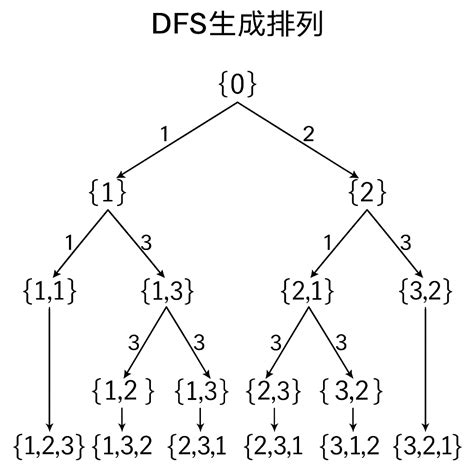 深度优先搜索 dfs 算法原理与实例讲解 dfs的步骤 csdn博客