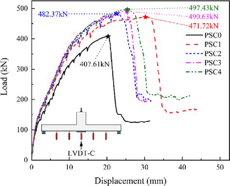 Load Displacement Graphs For All Specimens Download Scientific Diagram