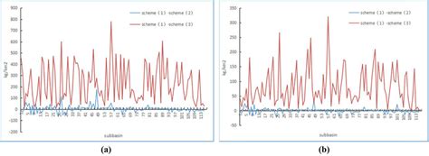 Variations In Tntp Concentrations In The Schemes Of 2 And 3 In
