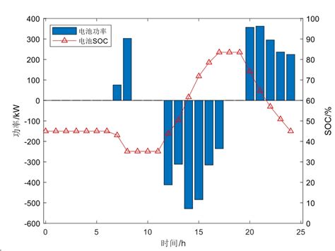 基于改进海洋捕食者算法的配电网储能多目标优化配置