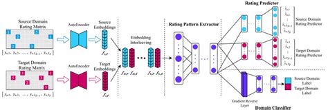 The Proposed Structure Of Deep Domain Adaptation Based Cross Domain Download Scientific Diagram