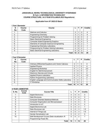 R22B Tech ITIandIIYearSyllabus Pdf