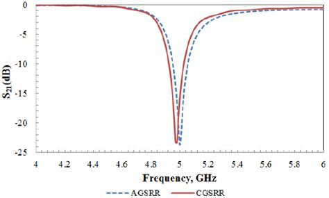 Simulated S Parameter For The Aligned Gap Msrr And Centered Gap Msrr