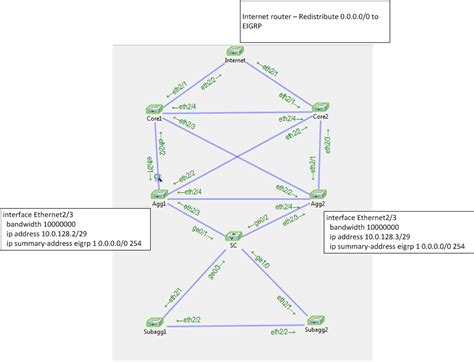 Eigrp Summary Ad Discard Question Cisco Community