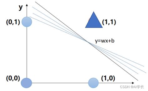 第2章 单层感知器 Csdn博客