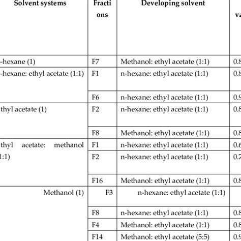 Determination Of Rf Values Of Different Fractions From Cme Download