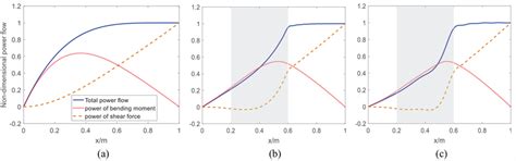 The Non Dimensional Power Flow Transmission Across The Whole Beam Due Download Scientific