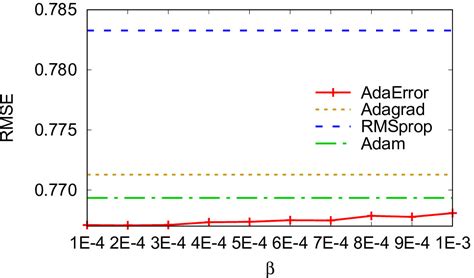 Adaerror An Adaptive Learning Rate Method For Matrix Approximation Based Collaborative Filtering