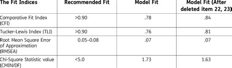 Model Fit Statistics Of Confirmatory Factor Analysis For Strengths And Download Scientific