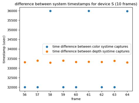 System Timestamps For Depth And Color Images Show Unexpected Behaviour Issue Microsoft