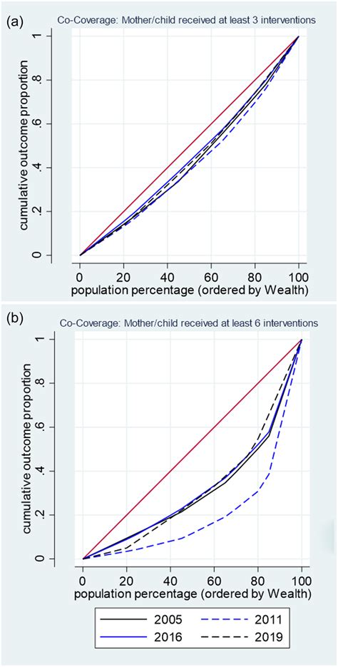 Concentration Curves Showing Inequalities In Co‐coverage Index For A Download Scientific